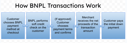 Buy Now Pay Later (BNPL) Explained: Benefits, Risks, & How It Works ...