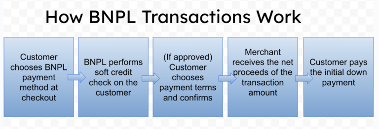 Buy Now Pay Later (BNPL) Explained: Benefits, Risks, & How It Works | TechRepublic