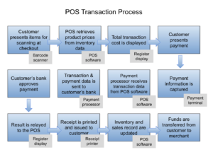 What Is a POS System? Discover Its Benefits and Functions - TechRepublic