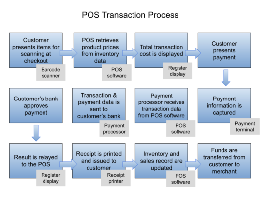 What Is a POS System? Discover Its Benefits and Functions - TechRepublic