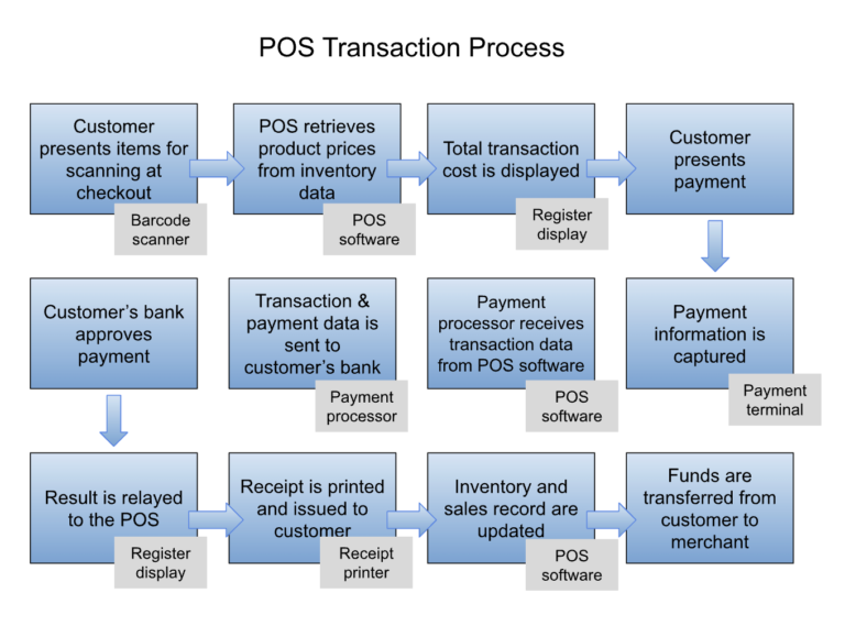 What Is a POS System? Discover Its Benefits and Functions - TechRepublic