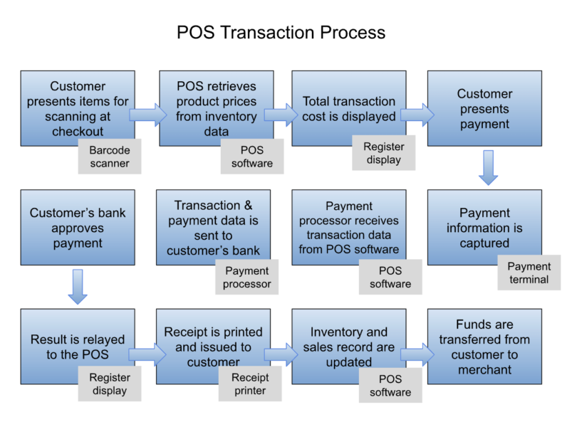 What Is a POS System? Discover Its Benefits and Functions - TechRepublic