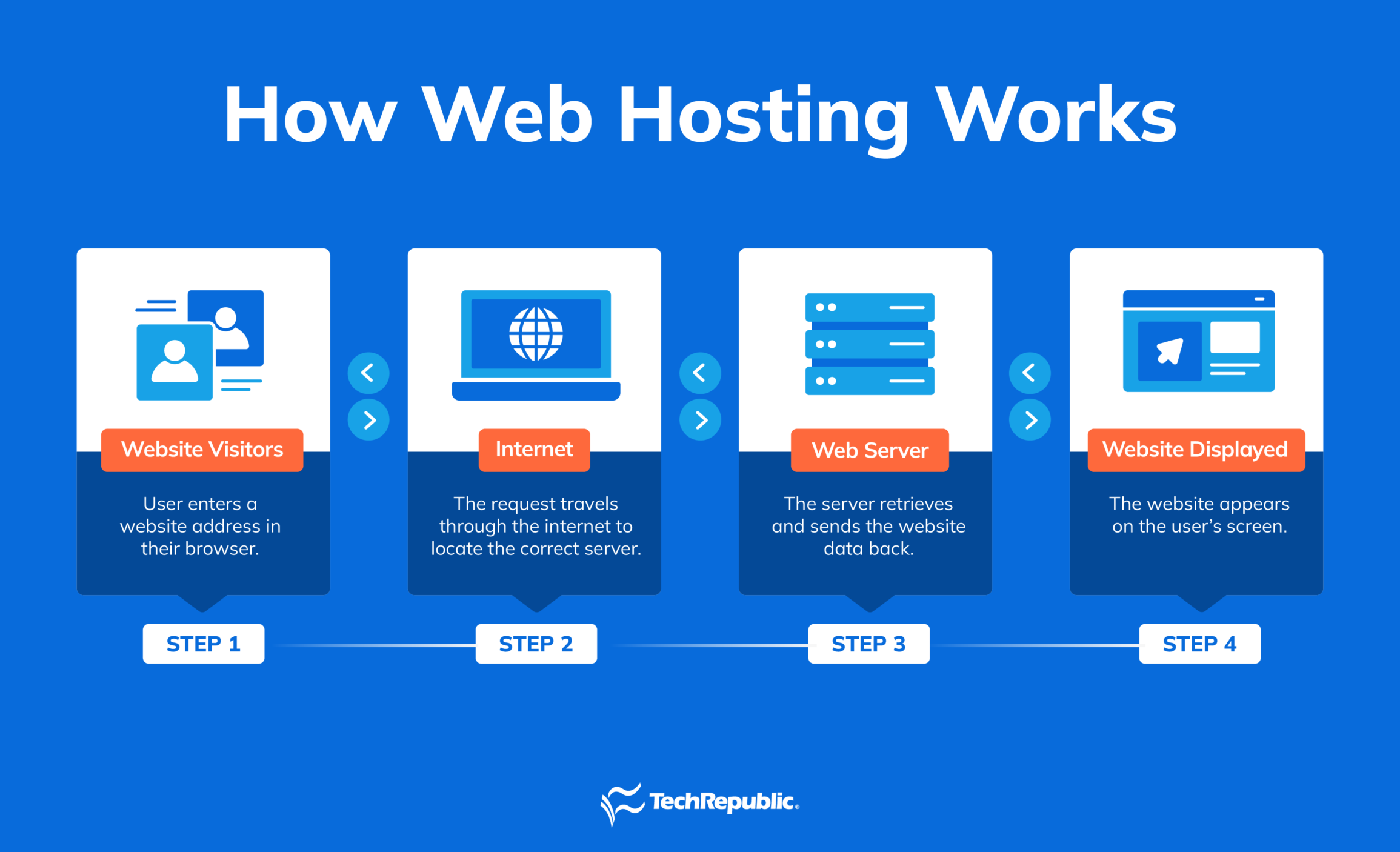 What is Web Hosting? How Web Hosting Service Works?