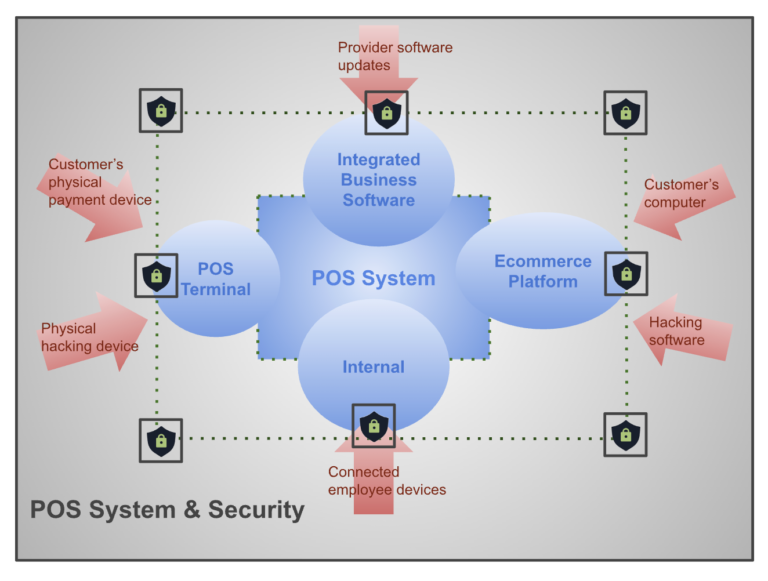 What Is POS Security? Definition, Features & Benefits | TechRepublic