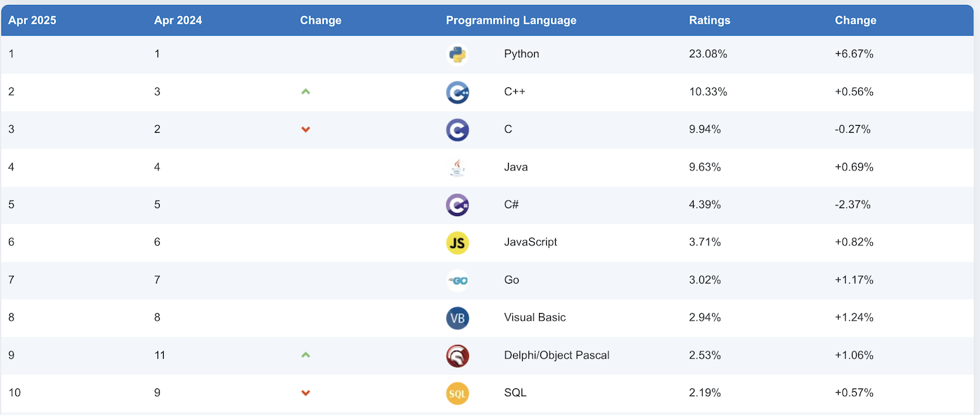 2025年4月のTiobe Index：トップ10の最も人気のあるプログラミング言語
