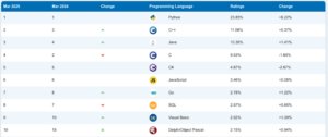 TIOBE Index for March 2025: Top 10 Most Popular Programming Languages ...