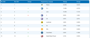 TIOBE Index for March 2025: Top 10 Most Popular Programming Languages ...