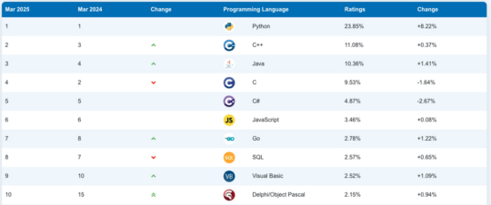 TIOBE Index for March 2025: Top 10 Most Popular Programming Languages ...