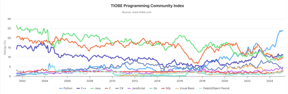 March 2025 TIOBE Index: Legacy ‘Dinosaur’ Languages Are Making a Comeback - Starthub Asia
