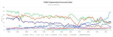 March 2025 TIOBE Index: Legacy ‘Dinosaur’ Languages Are Making a Comeback