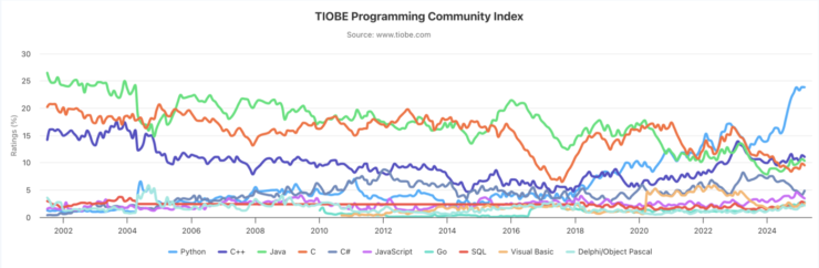March 2025 TIOBE Index: Legacy ‘Dinosaur’ Languages Are Making a Comeback