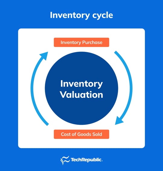 Inventory Accounting: Methods & How It Works