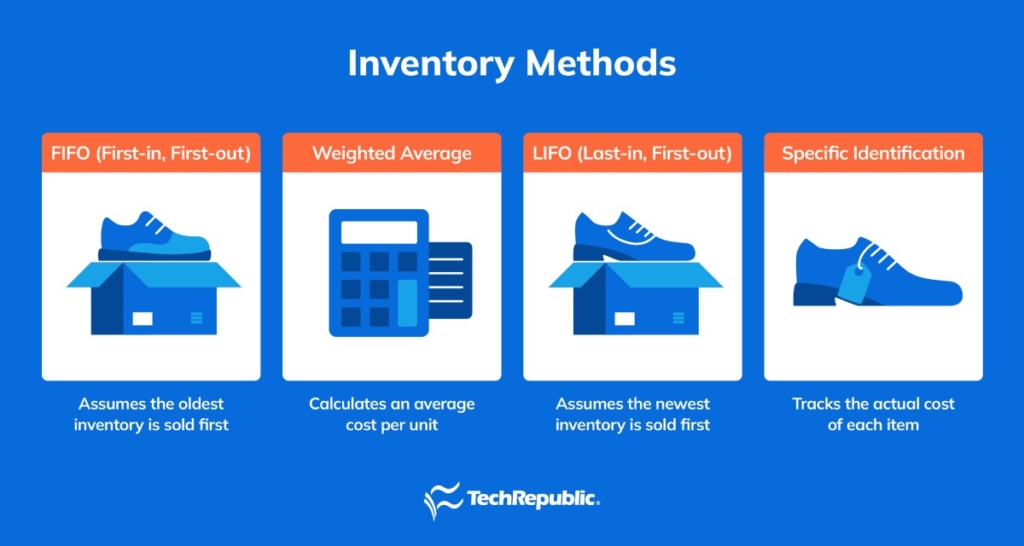 Inventory Accounting: Methods & How It Works