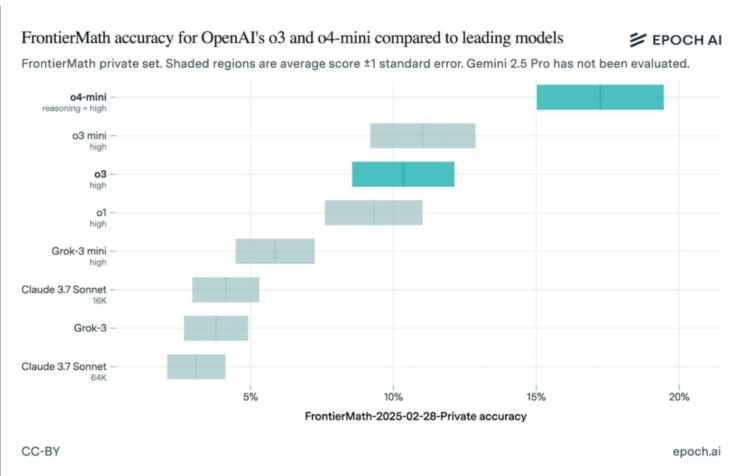 OpenAI’s o3: AI Benchmark Discrepancy Reveals Gaps in Performance Claims
