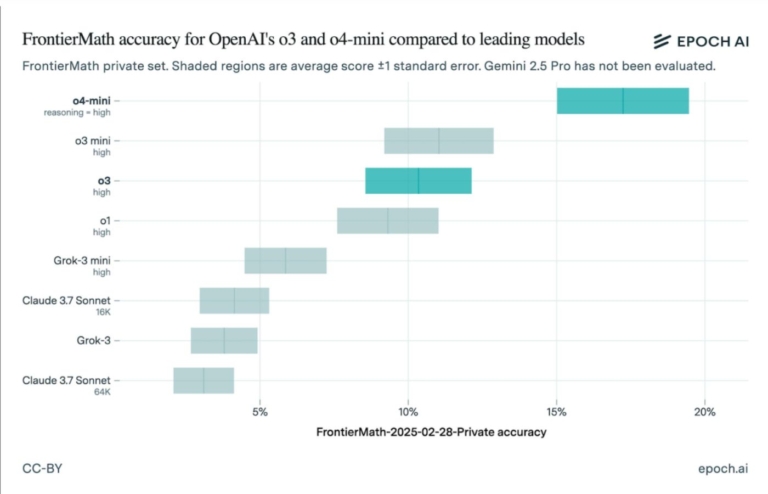 OpenAI’s o3: AI Benchmark Discrepancy Reveals Gaps in Performance Claims