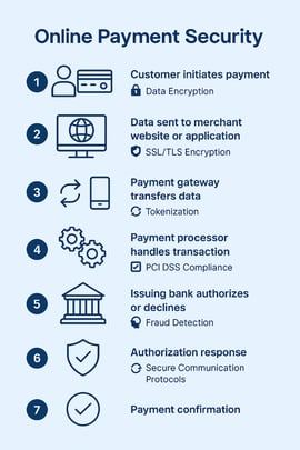 Online Payment Security: Definition, Types, & Best Practices