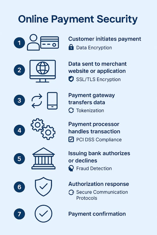 Online Payment Security: Definition, Types, & Best Practices