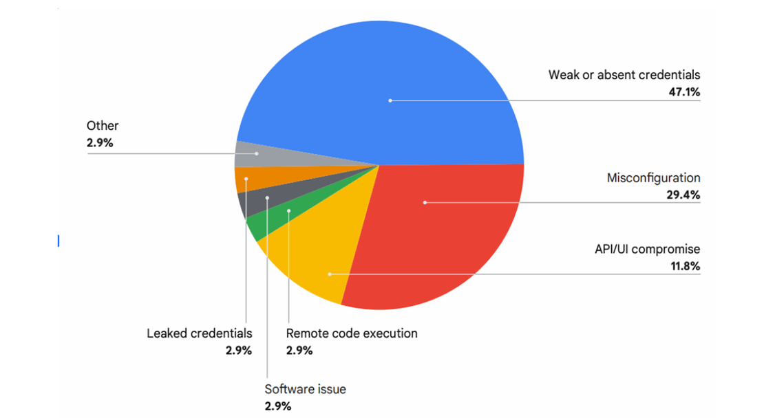 Google Cloud: Threat Actors Increasingly Target Backups