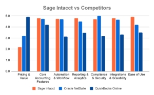 Sage Intacct Review: Is It Worth the Price?