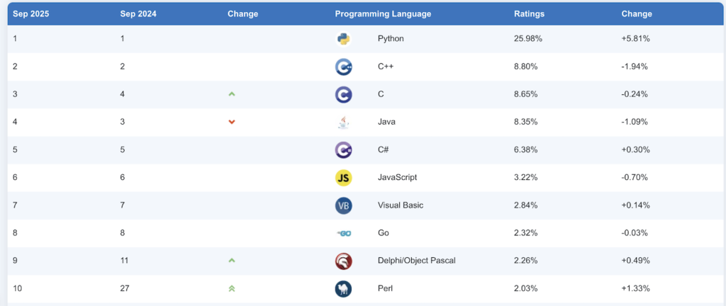TIOBE Index for September 2025: Top 10 Most Popular Programming Languages