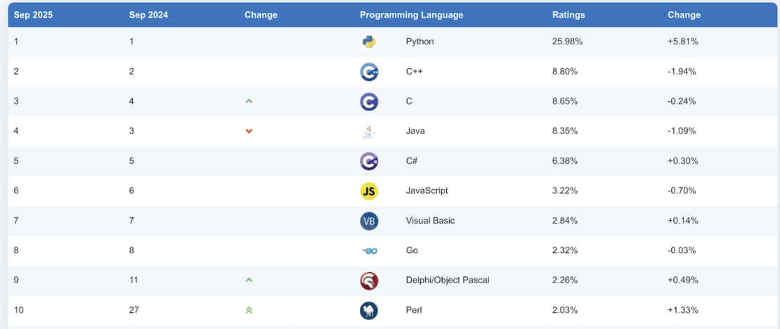 TIOBE Index for September 2025: Top 10 Most Popular Programming Languages