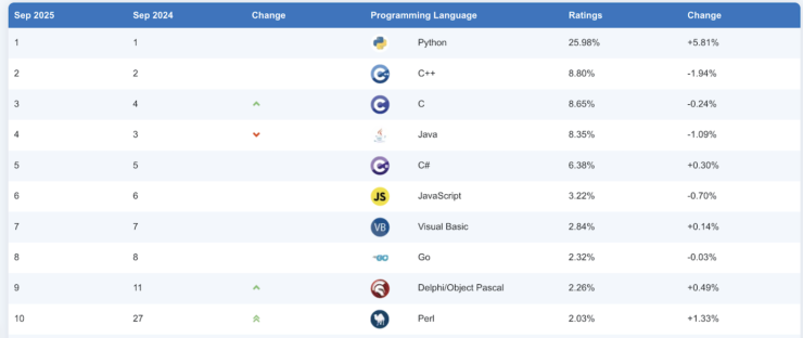 TIOBE Index for September 2025: Top 10 Most Popular Programming Languages