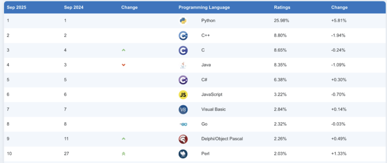 TIOBE Index for September 2025: Top 10 Most Popular Programming Languages