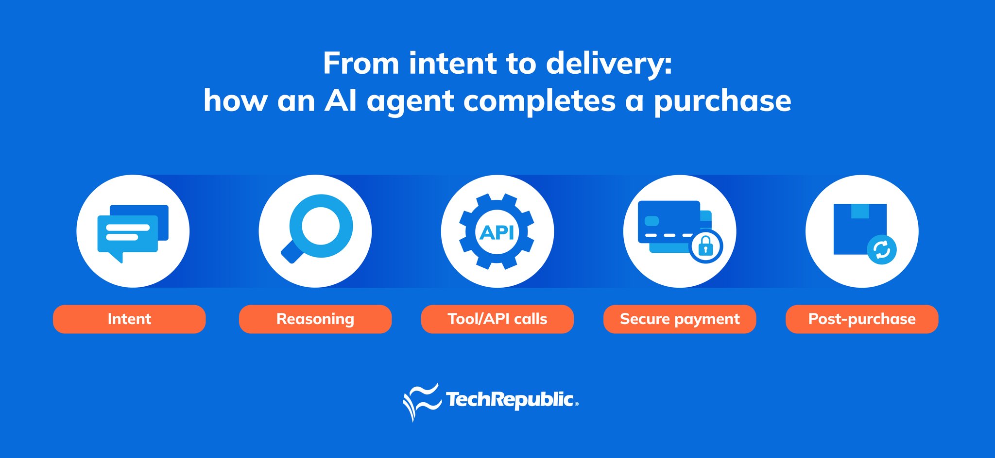 The Ultimate Guide to Agentic Commerce
