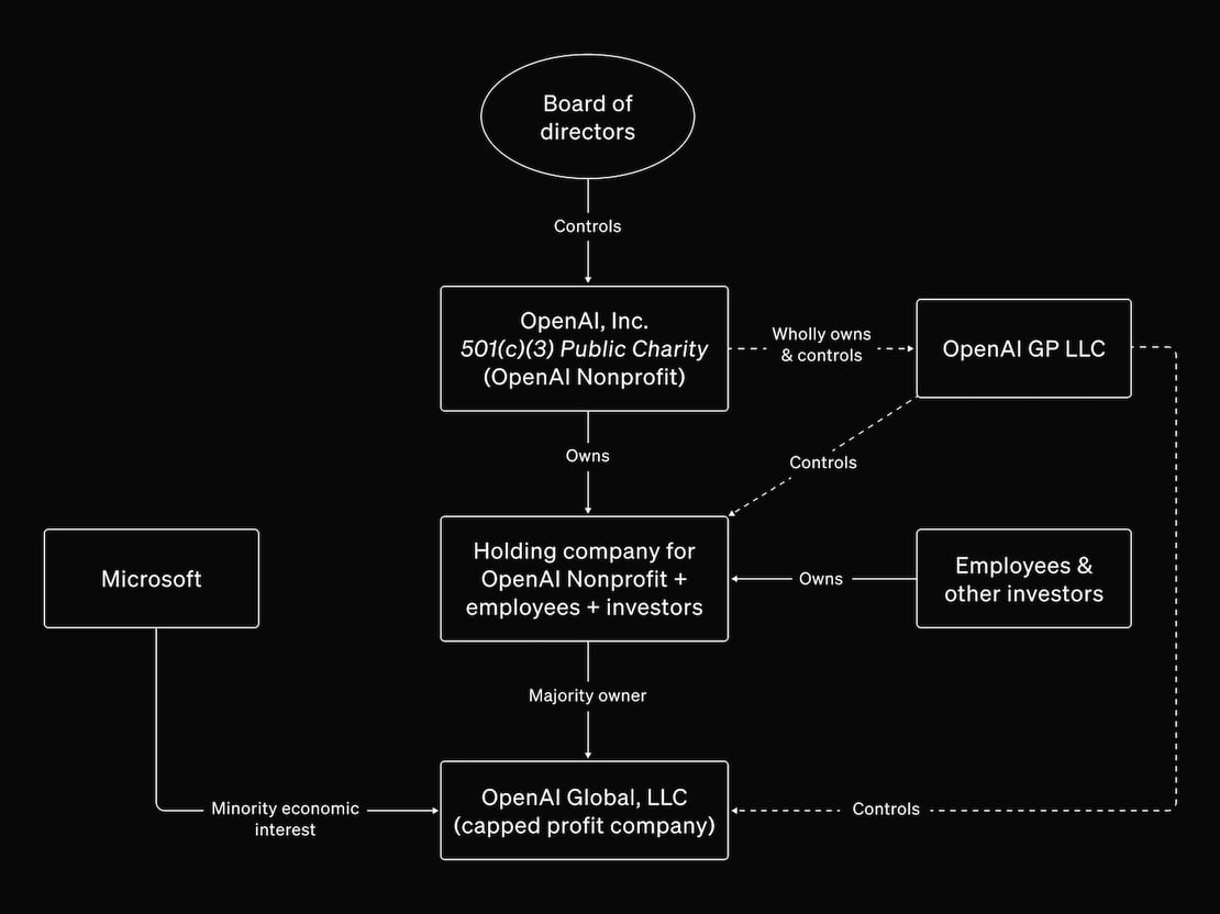 How OpenAI’s Corporate Structure Works and Why Changing It Matters