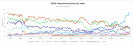TIOBE Programming Index News September 2025: Perl Regains the Spotlight