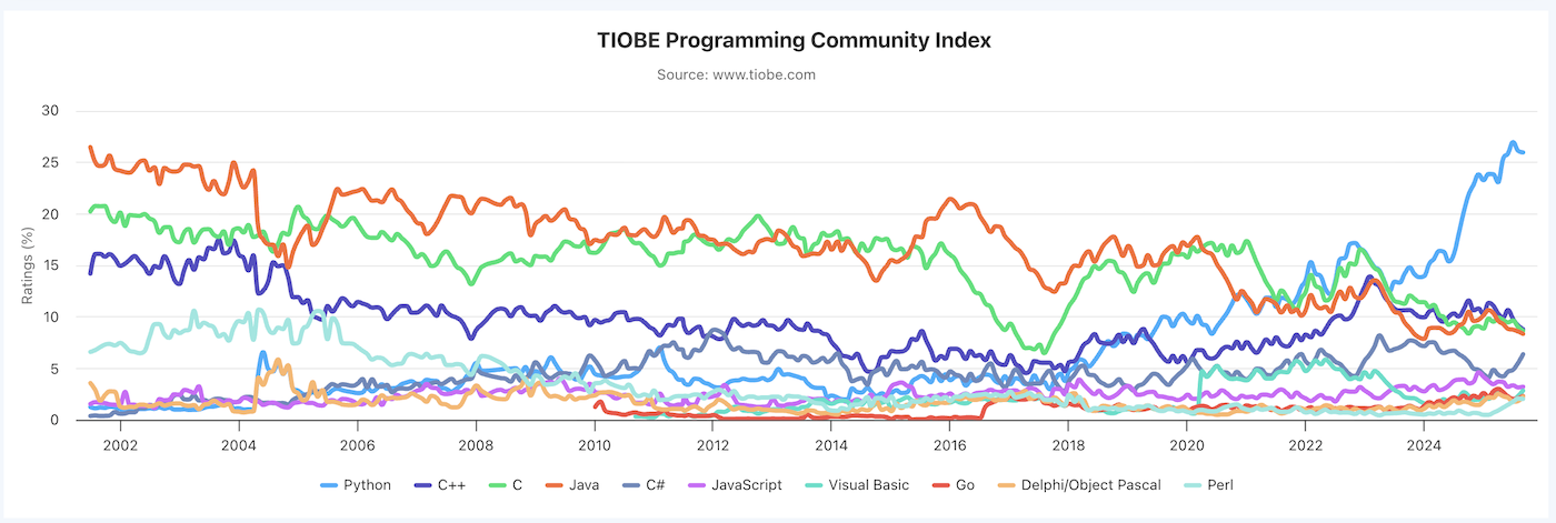TIOBE Programming Index News September 2025: Perl Regains the Spotlight