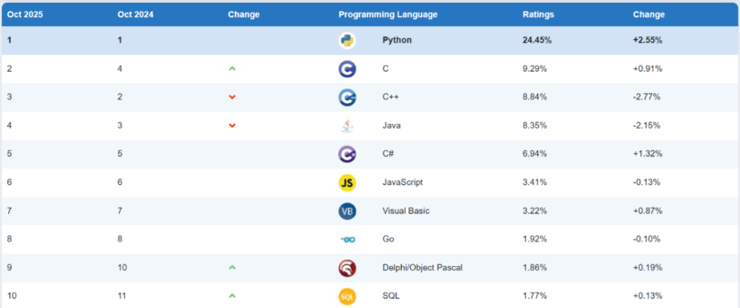 TIOBE Index for October 2025: Top 10 Most Popular Programming Languages