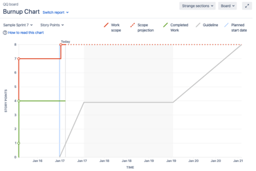 Burn Up Chart: Definition, Benefits & How to Build