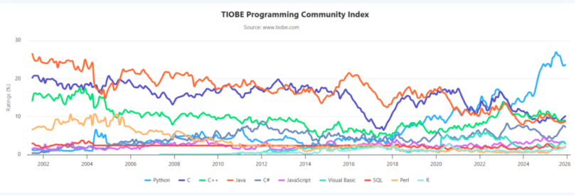 TIOBE Index December 2025: SQL Climbs, R Joins Top 10