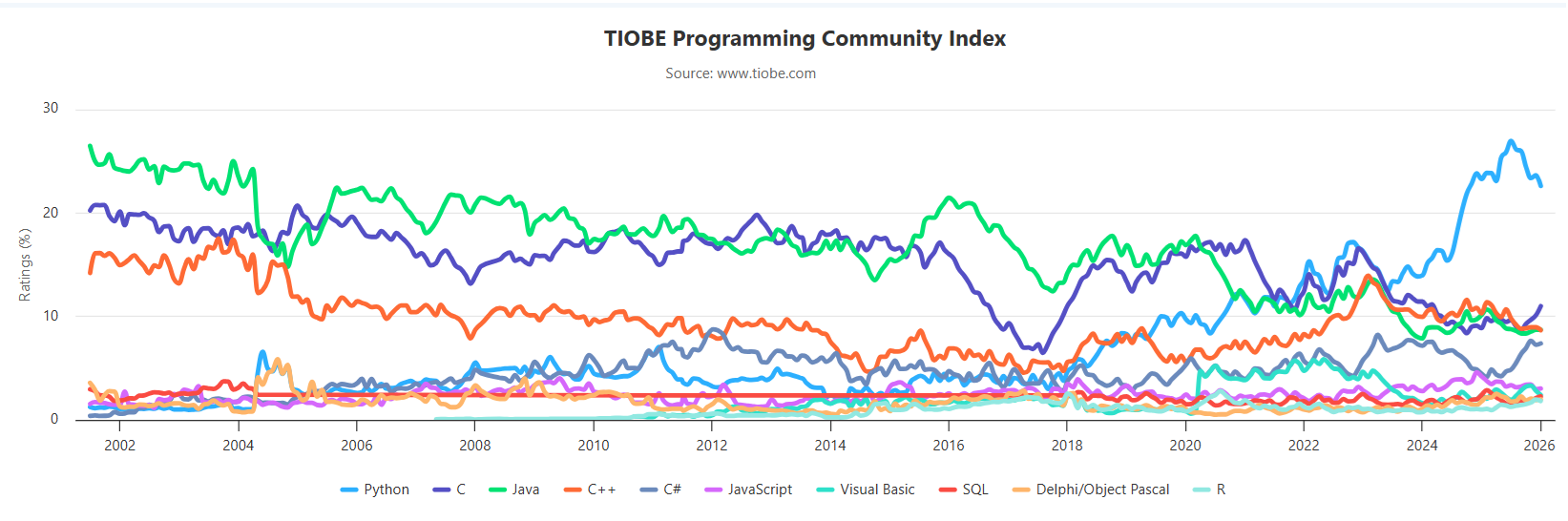 TIOBE January 2026: C Rises, C# Wins 2025 Honor
