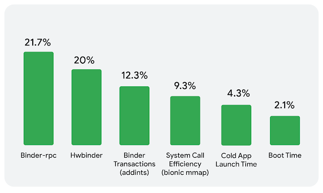 Android Performance Boost Could Soon Reach Billions of Devices