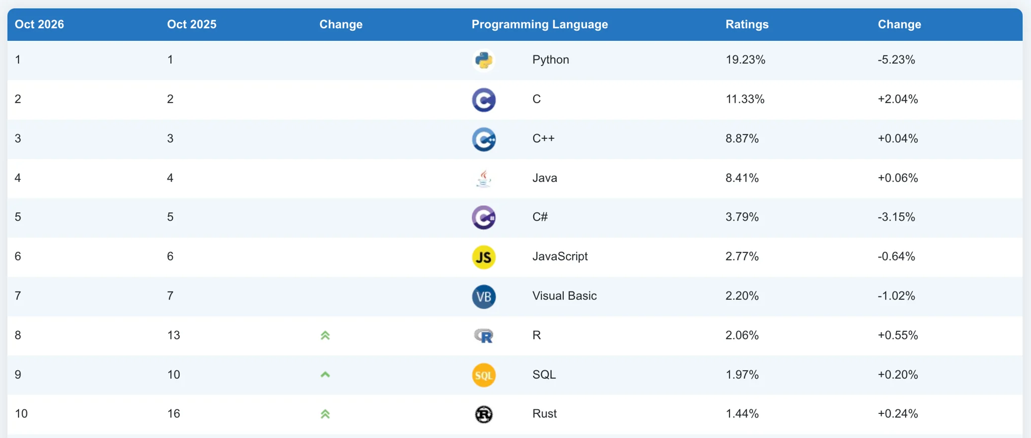 TIOBE Index for October 2026: Top 10 Most Popular Programming Languages